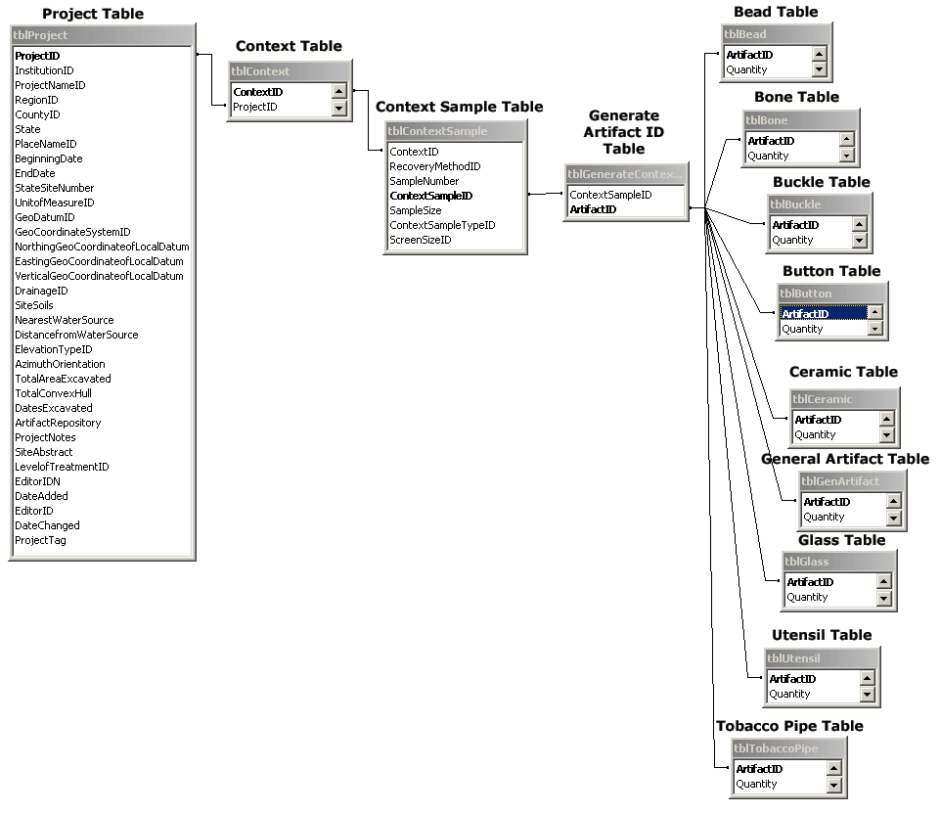 Database Structure - CMAP